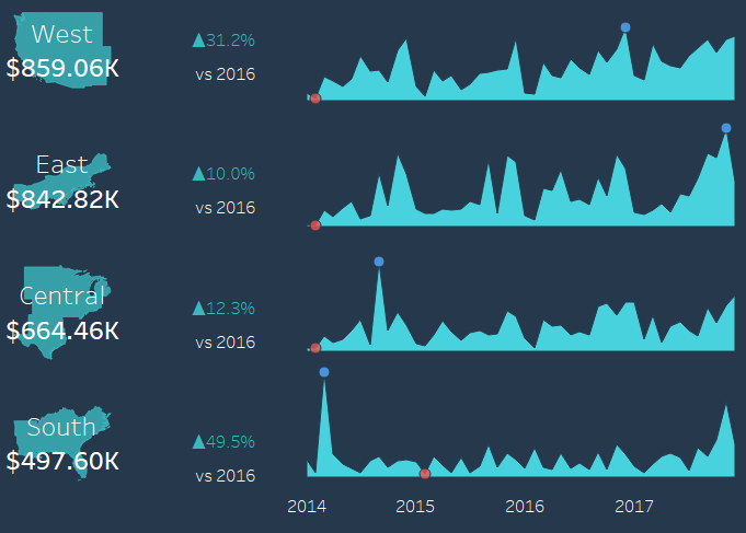 How to Choose the Right Tableau Sales Dashboard