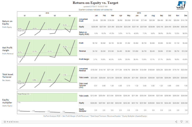 13 Best Examples of Tableau Financial Dashboards
