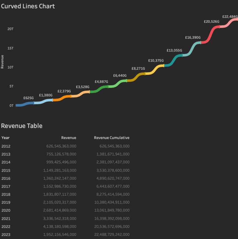 Best 5 Minute Tableau Curved Line Chart Tutorial