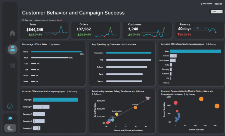 Check Out 13 Amazing Tableau Marketing Dashboard Examples