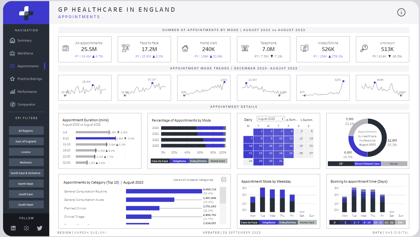 10 Amazing Tableau Healthcare Dashboard Examples 10 Amazing Tableau Healthcare Dashboard Examples