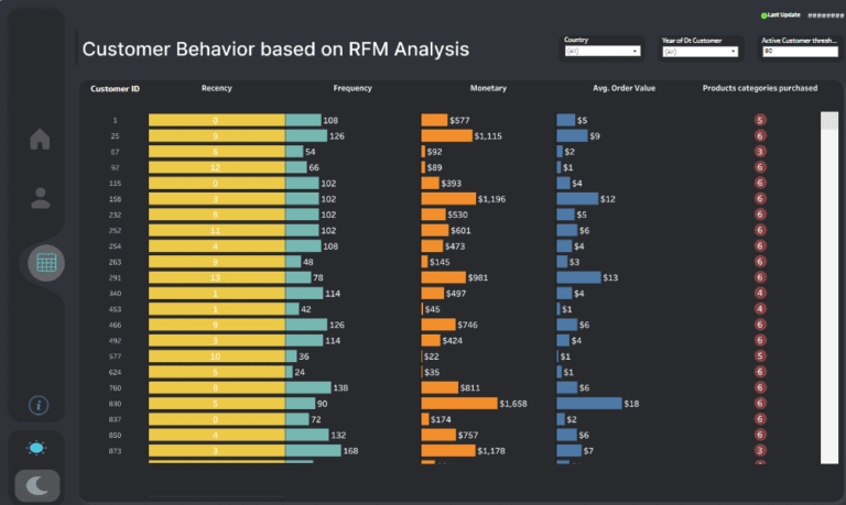 Check Out 13 Amazing Tableau Marketing Dashboard Examples