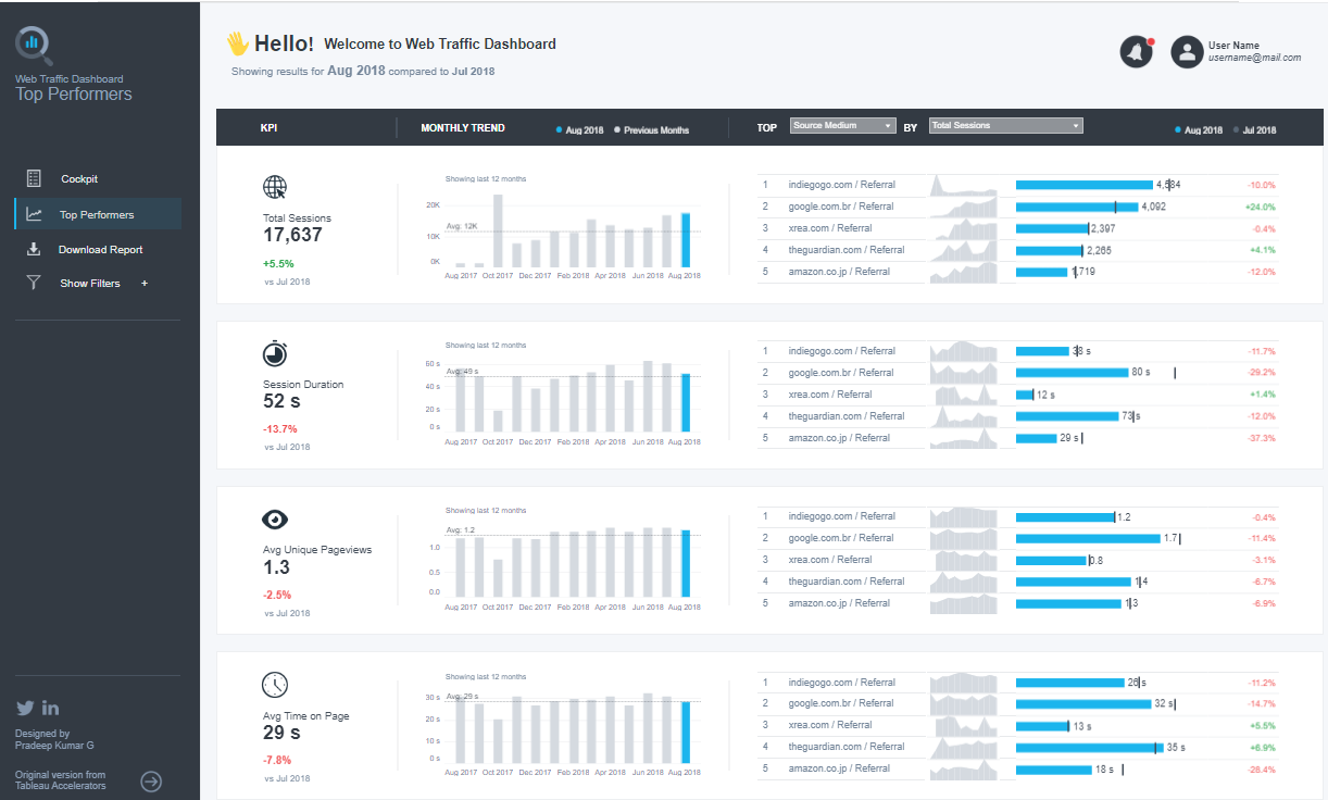 Google Analytics with Tableau: 5 Great Examples