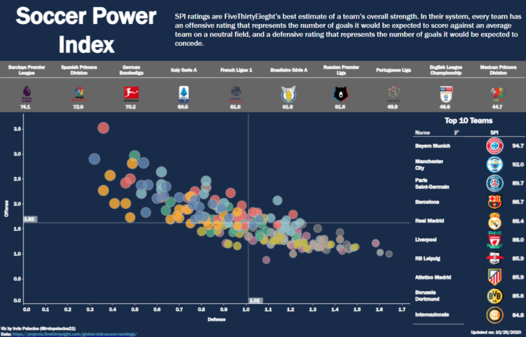 Best 13 Tableau Football Dashboard Examples