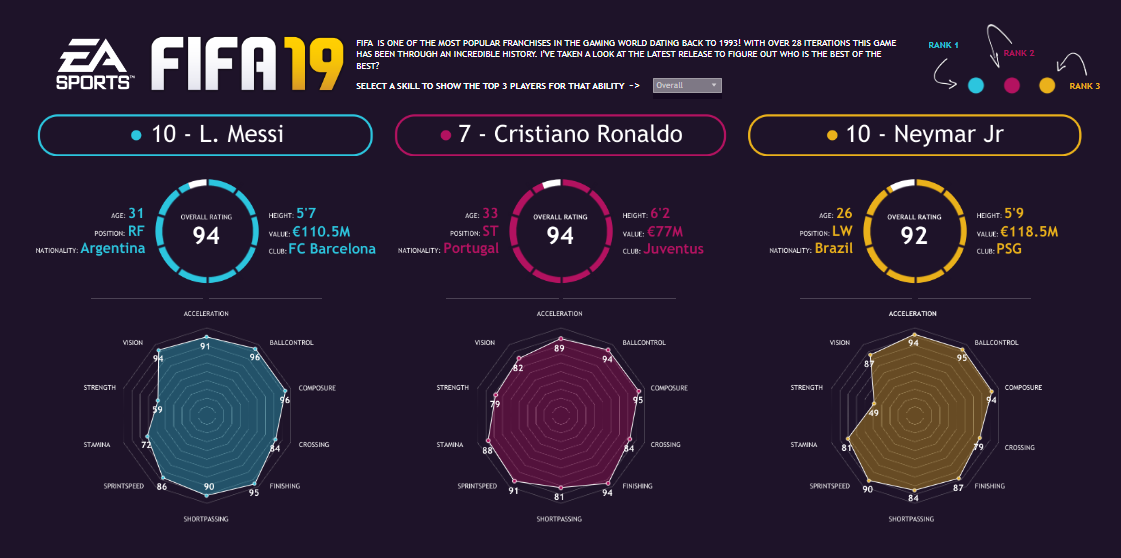 Best 13 Tableau Football Dashboard Examples