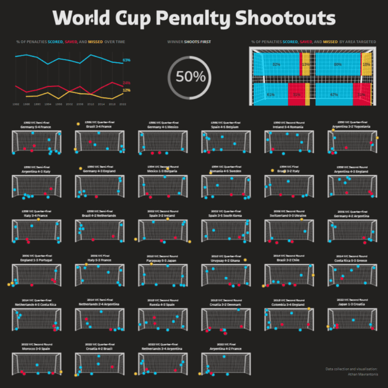 Best 13 Tableau Football Dashboard Examples