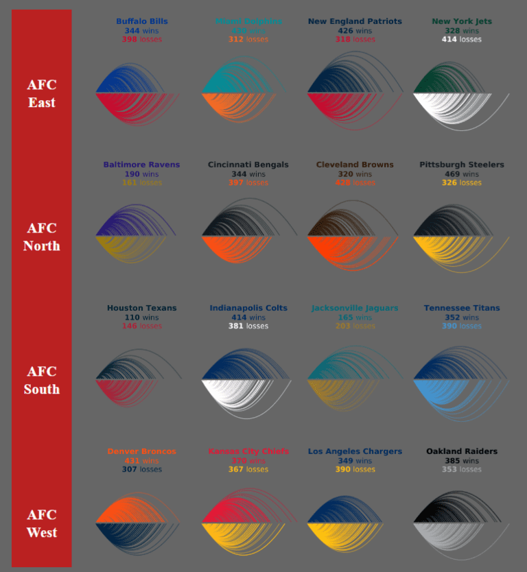 Best 8 Tableau NFL Dashboards - Amazing NFL Analytics