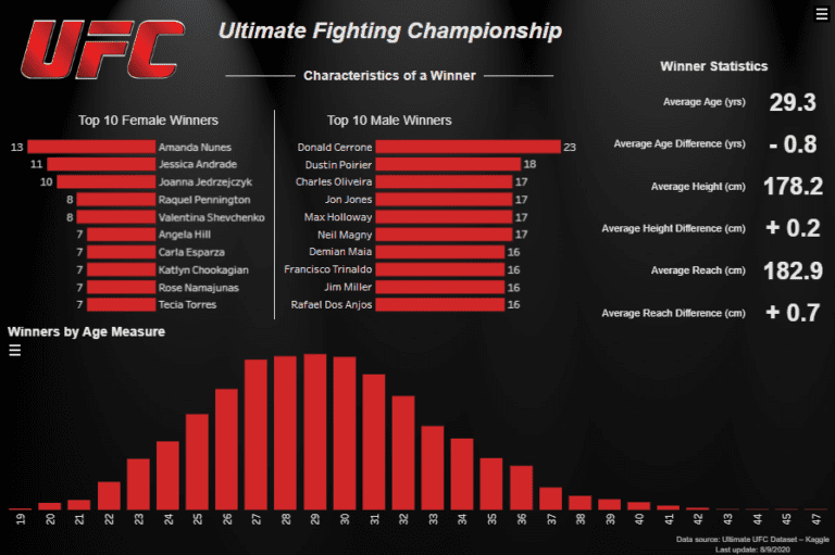 Best 10 Tableau UFC Dashboard Examples