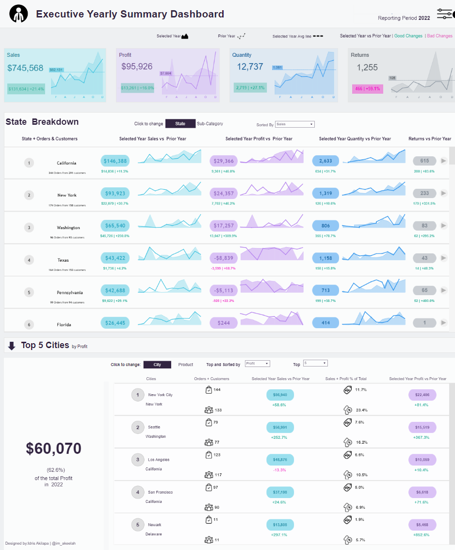 7 Powerful Tableau Executive Dashboard Examples 7 Powerful Tableau Executive Dashboard Examples