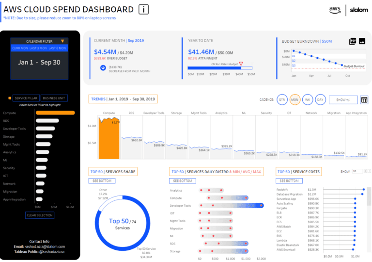 Top 5 Spend Dashboard Examples to Optimize Your Spending