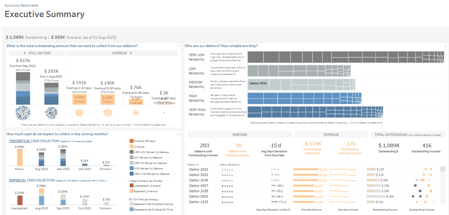 7 Best Examples of Accounts Receivable Dashboards
