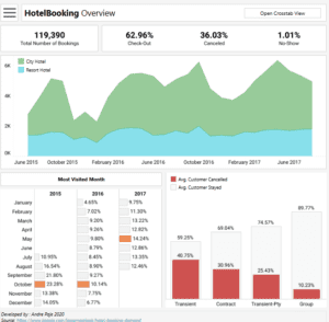 Best 5 Hotel Dashboard Examples
