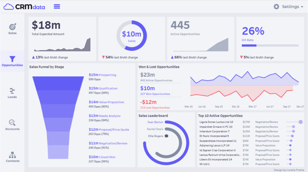 Top 5 CRM Dashboard Examples To Boost Your Customer Strategy