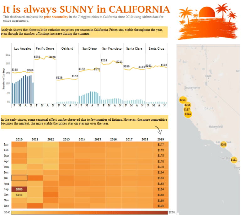 5 Best Airbnb Dashboard Examples