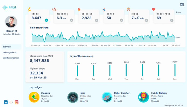 5 Best Fitness Dashboard Examples