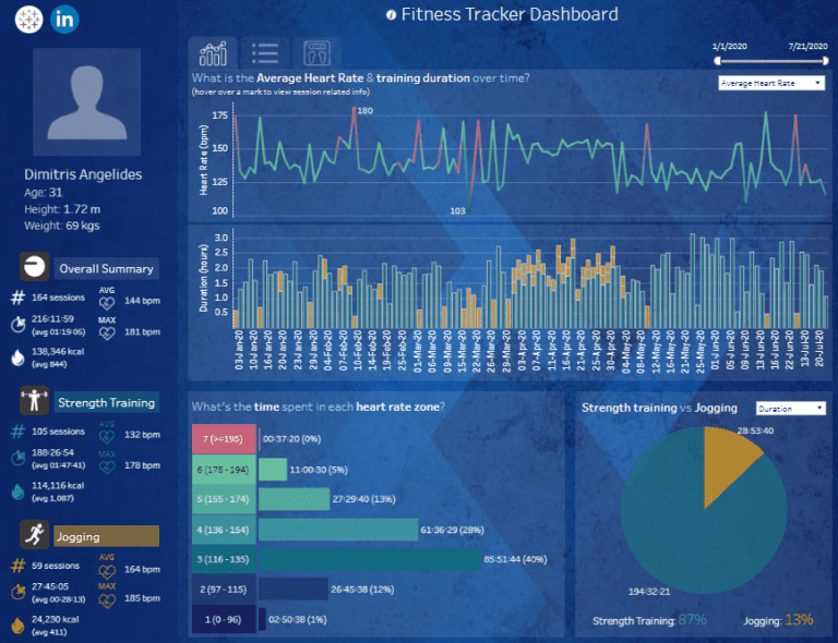 5 Best Fitness Dashboard Examples