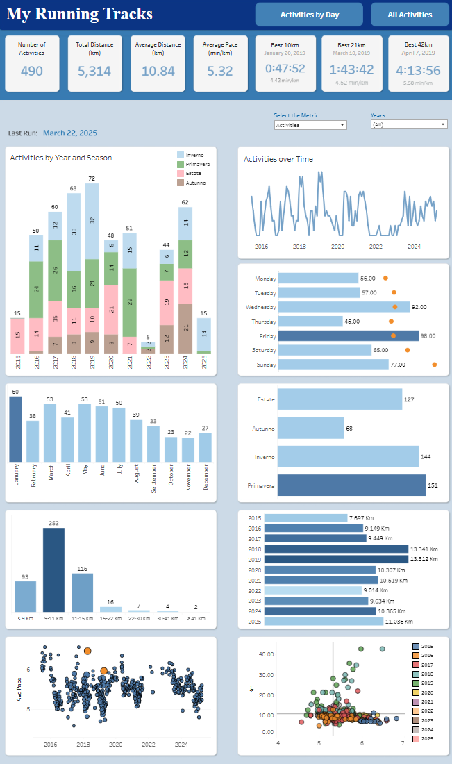 5 Best Fitness Dashboard Examples