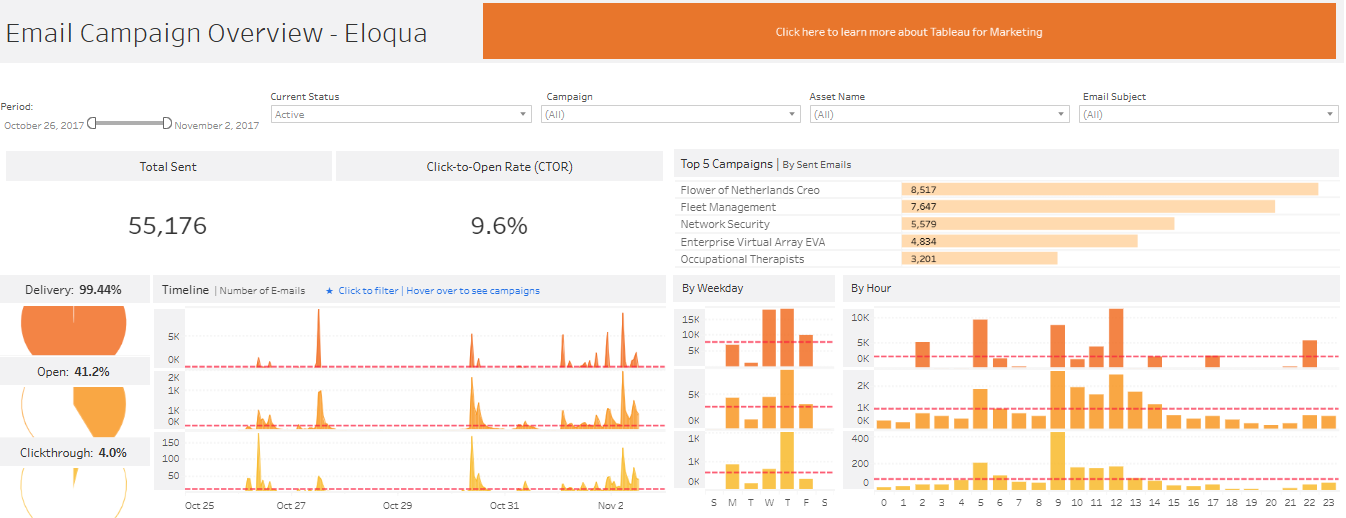 6 Best Campaign Dashboard Examples