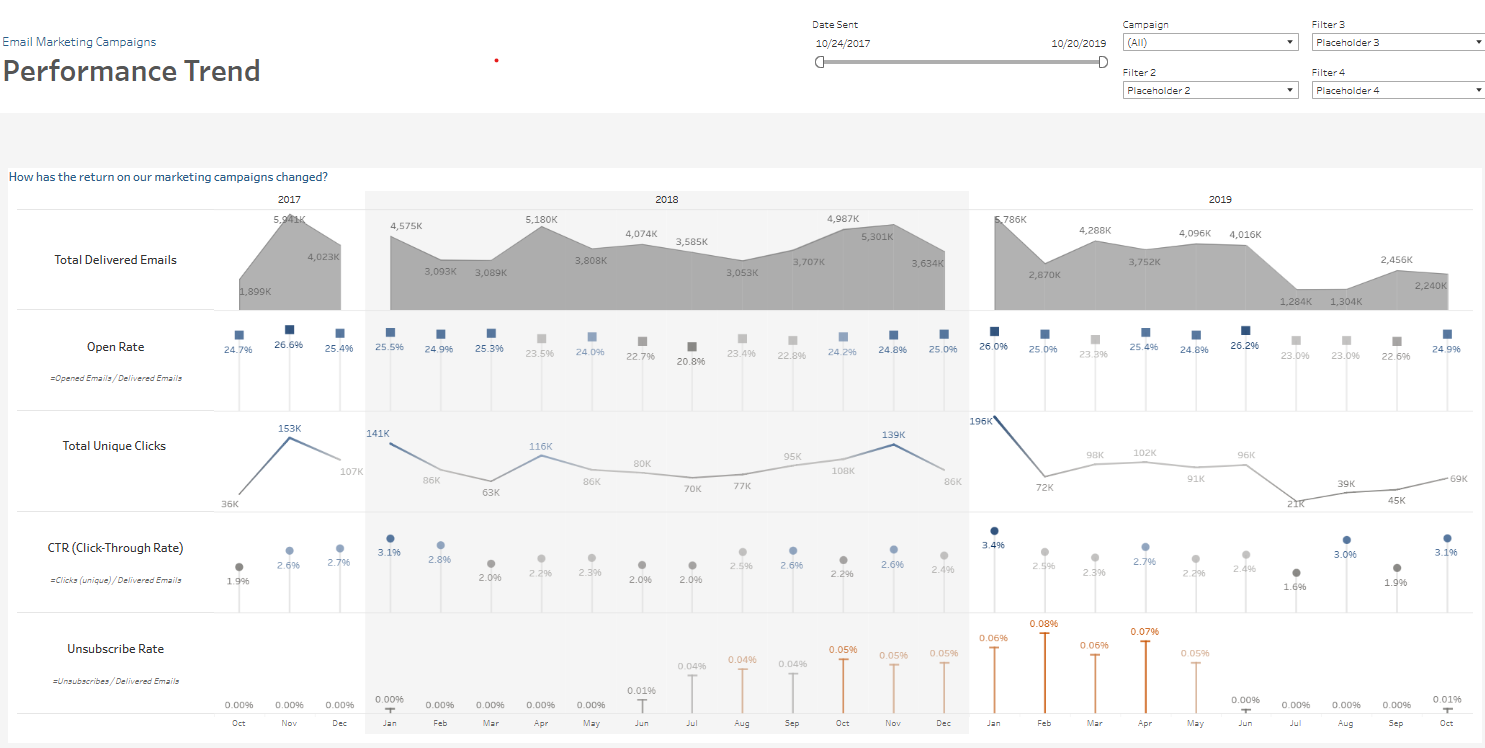 6 Best Campaign Dashboard Examples