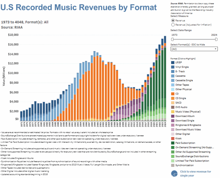 8 Stunning Music Dashboard Examples