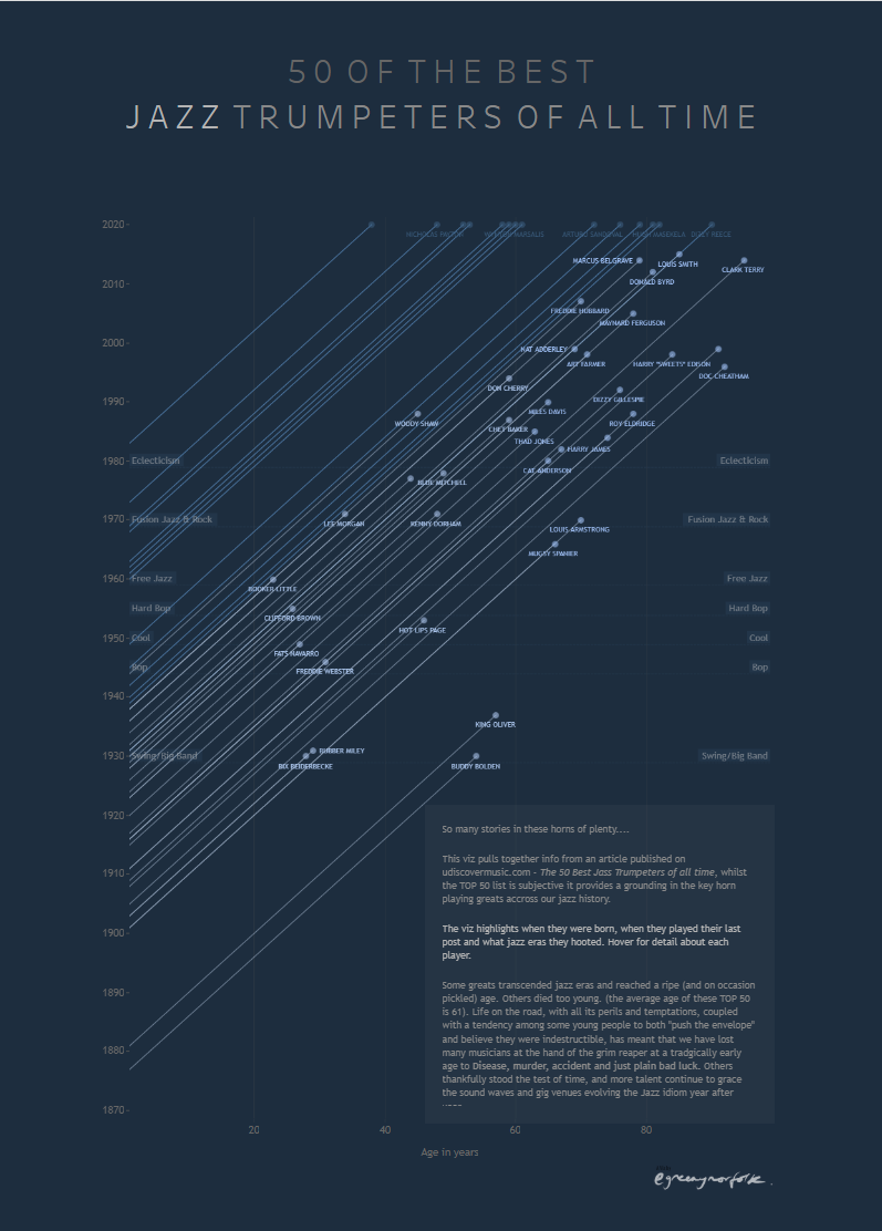 8 Stunning Music Dashboard Examples