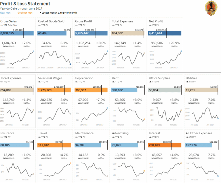 11 Powerful CFO Dashboard Examples