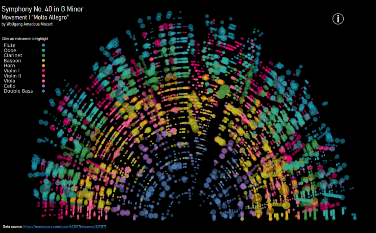 8 Stunning Music Dashboard Examples