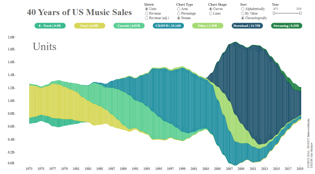 8 Stunning Music Dashboard Examples