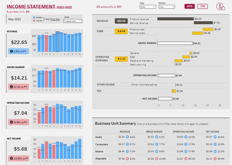 11 Powerful CFO Dashboard Examples