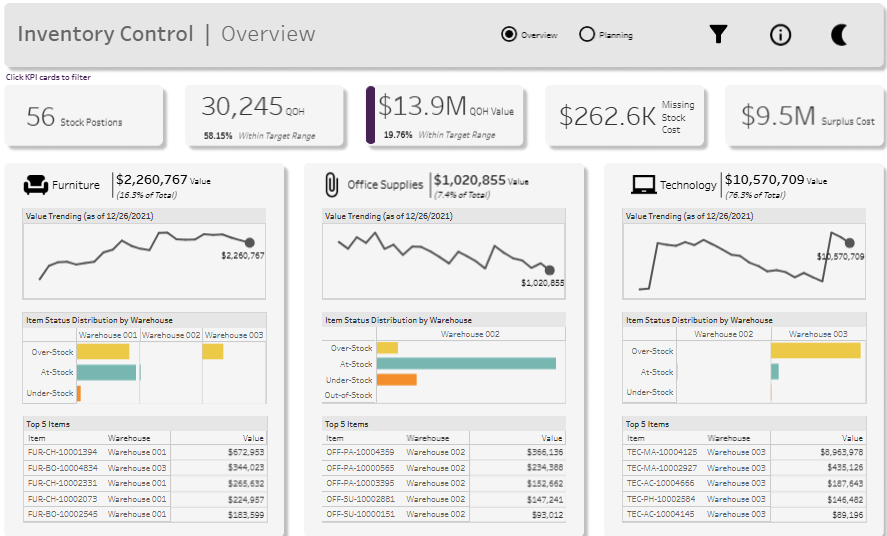 Best 5 Inventory Management Dashboard Examples
