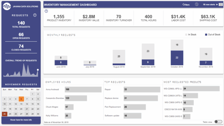 Best 5 Inventory Management Dashboard Examples